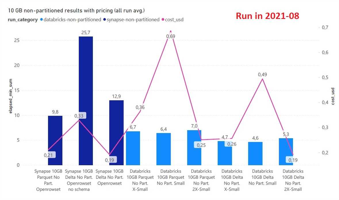 Azure Synapse Serverless vs Databricks SQL Analytics (as of August 2021 ...