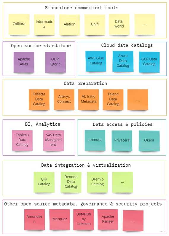 Tools in the Data Management Zoo | Data Platform School