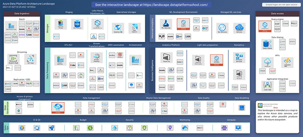 Landscape | Data Platform School