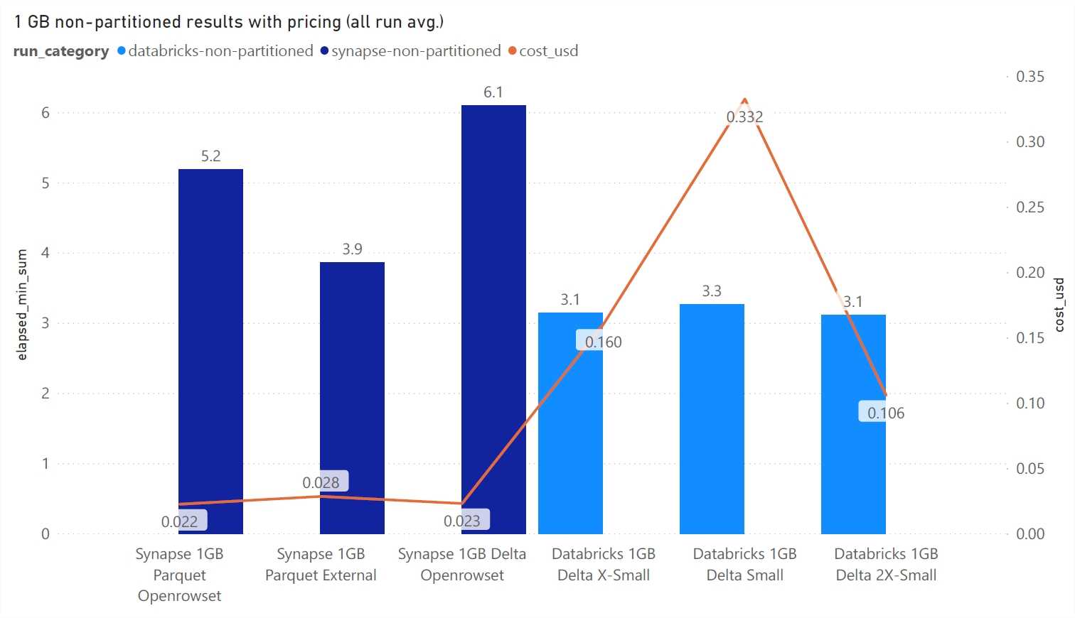Azure Synapse Serverless vs Databricks SQL Analytics (as of August 2021 ...