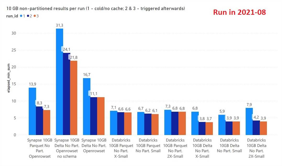 Azure Synapse Serverless vs Databricks SQL Analytics (as of August 2021 ...
