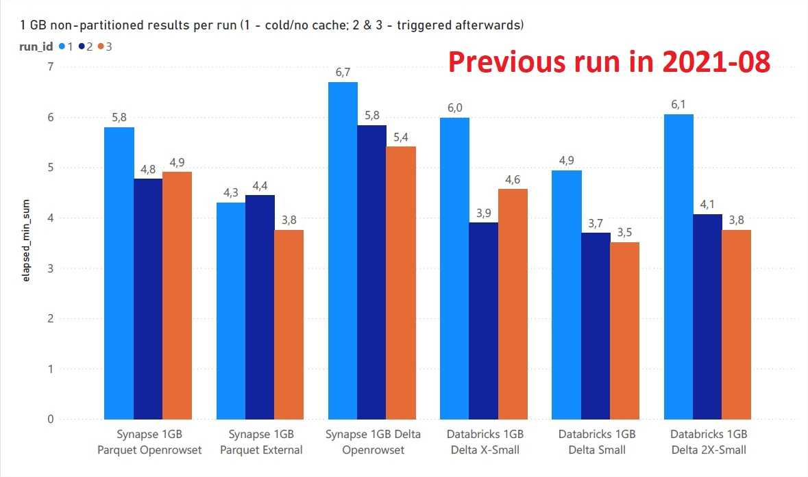 Azure Synapse Serverless vs Databricks SQL Analytics (as of August 2021 ...