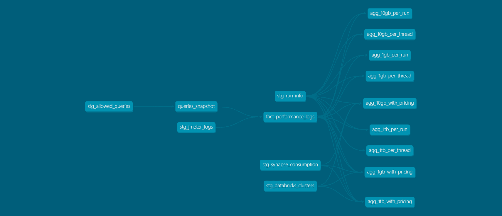 Azure Synapse Serverless vs Databricks SQL Analytics (as of August 2021 ...