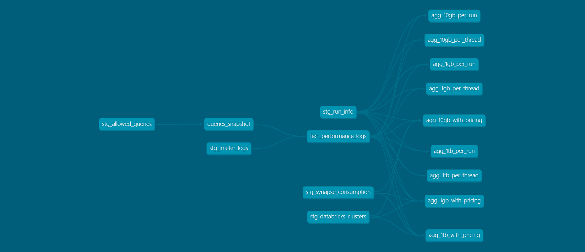 Azure Synapse Serverless vs Databricks SQL Analytics (as of August 2021 ...