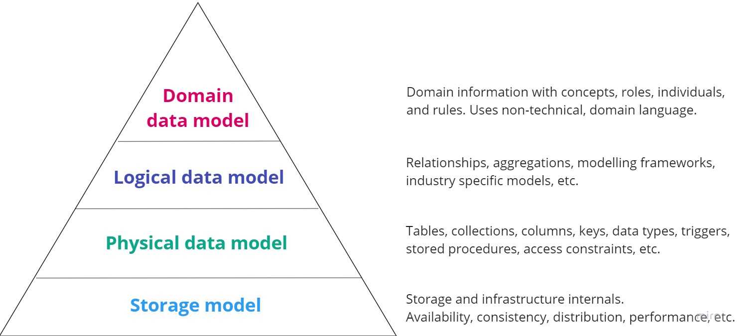 Data Models | Data Platform School
