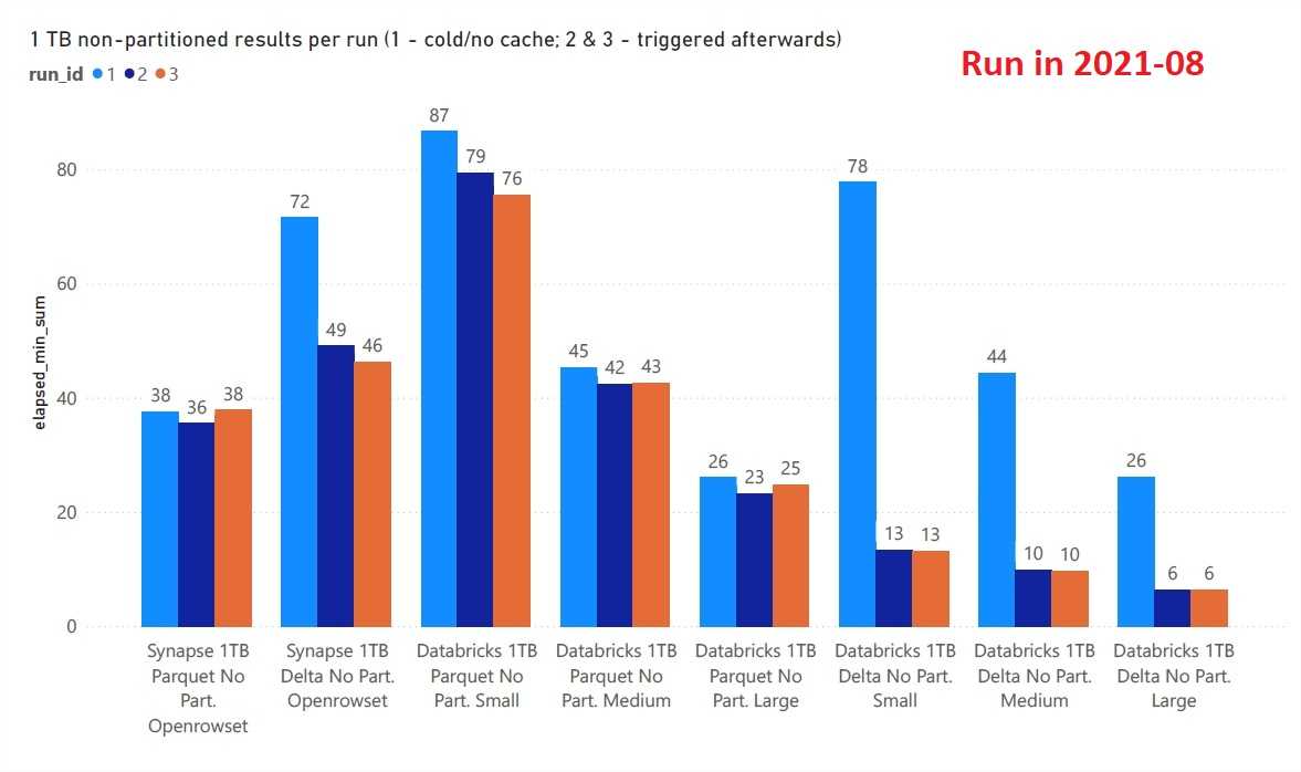 Azure Synapse Serverless vs Databricks SQL Analytics (as of August 2021 ...