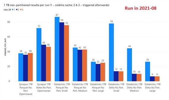 Azure Synapse Serverless vs Databricks SQL Analytics (as of August 2021 ...