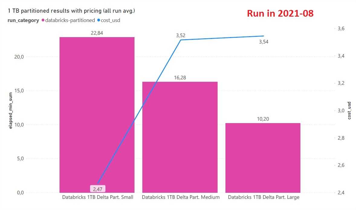 Azure Synapse Serverless vs Databricks SQL Analytics (as of August 2021 ...