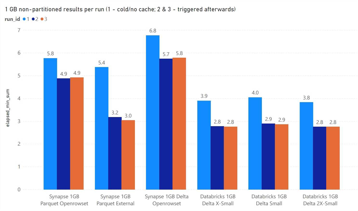 Azure Synapse Serverless vs Databricks SQL Analytics (as of August 2021 ...